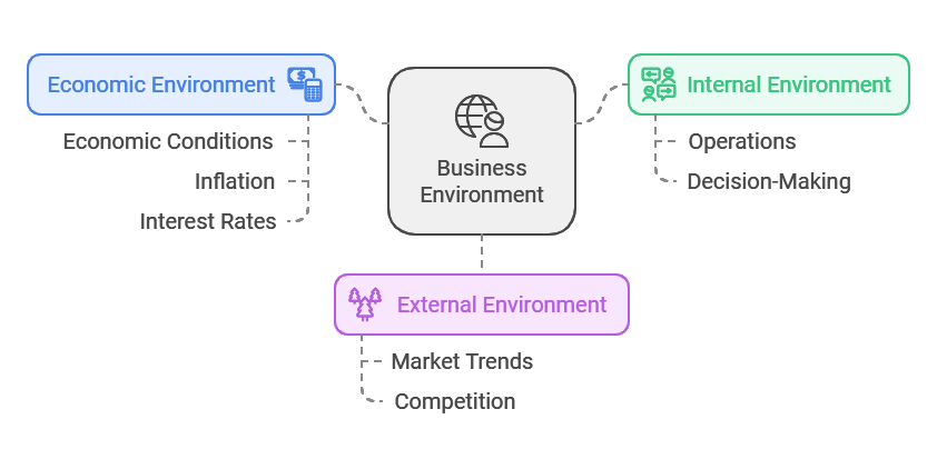 Why Is It Important To Understand The Business Environment?